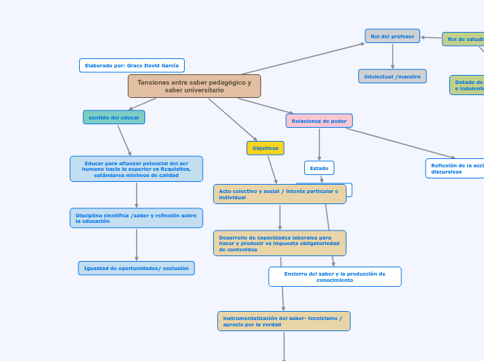 Tensiones entre saber pedagogico y sabe...- Concept Map